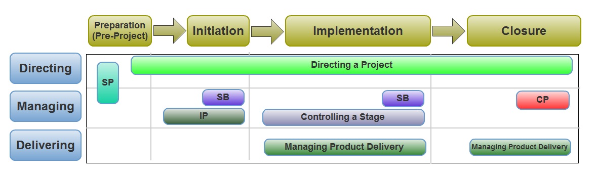 Prince2 Pm Methodology Succeeding In Delivering Product Based Projects To Do List Organizer